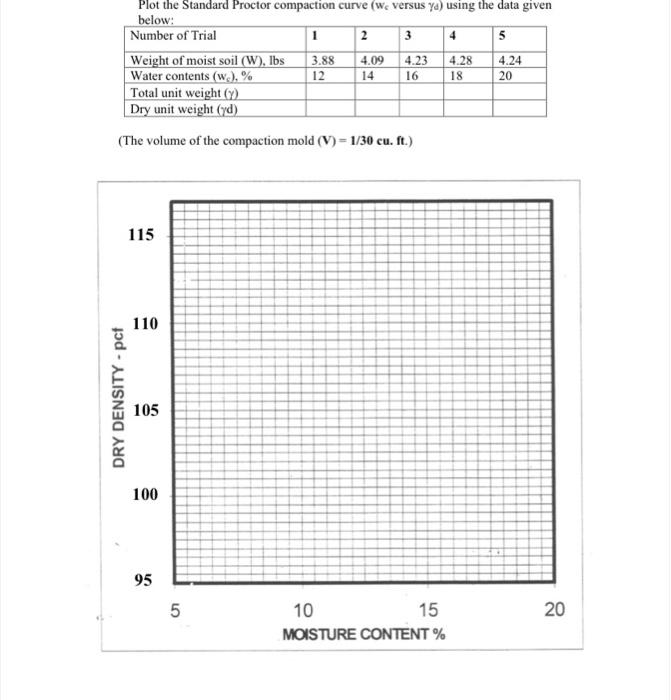 Solved Plot the Standard Proctor compaction curve (We versus | Chegg.com