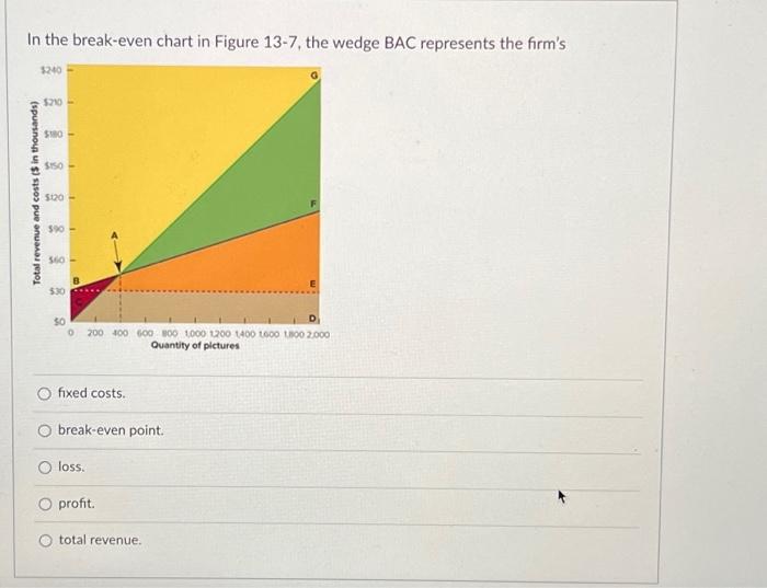 Solved In the break-even chart in Figure 13-7, the wedge BAC | Chegg.com
