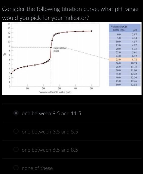 Solved Consider the following titration curve, what pH range | Chegg.com