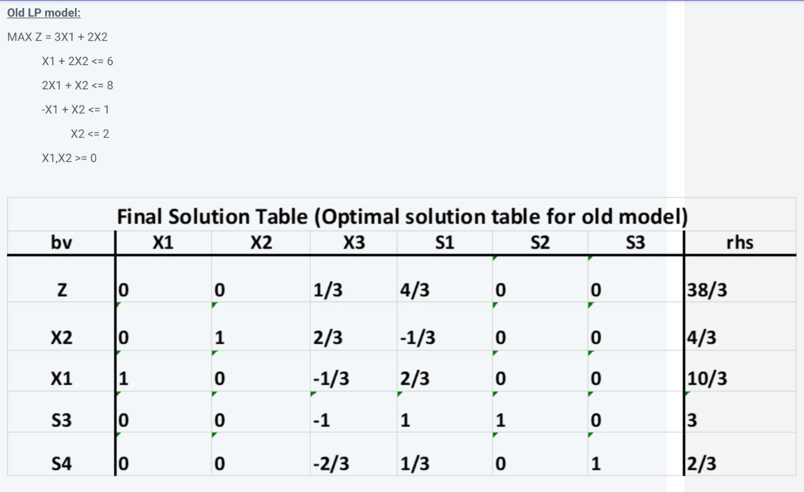 Solved Old LP model: MAX Z | Chegg.com