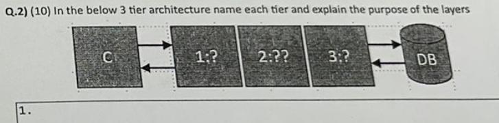 Solved Q.2) (10) ﻿In the below 3 ﻿tier architecture name | Chegg.com