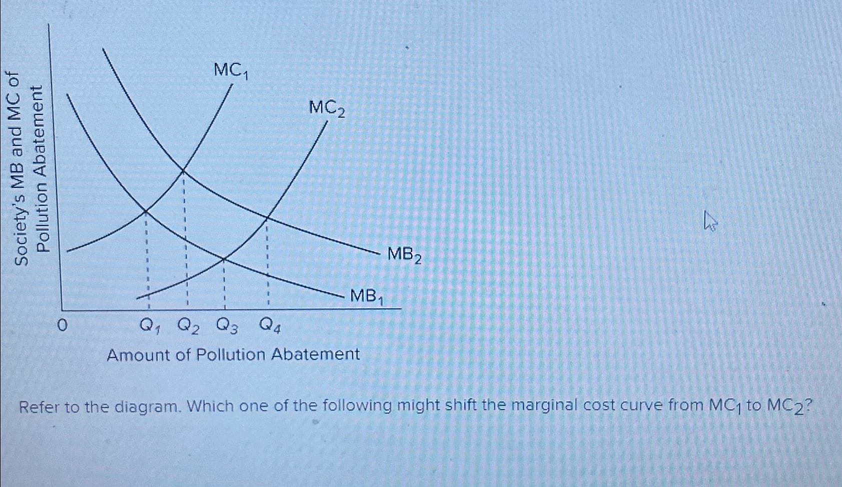 Solved Amount of Pollution AbatementRefer to the diagram. | Chegg.com