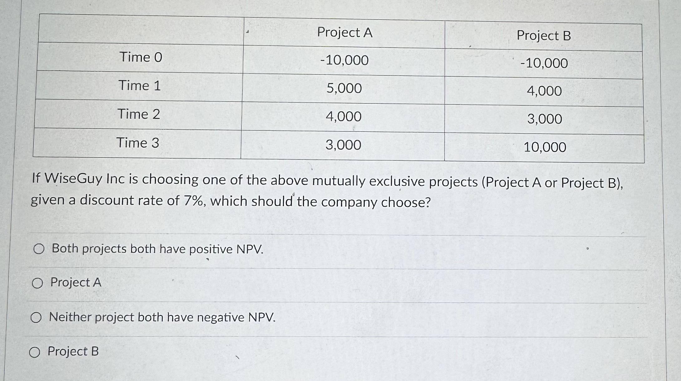 Solved \table[[,Project A,Project B],[Time 0,-10,000,-10,000 | Chegg.com