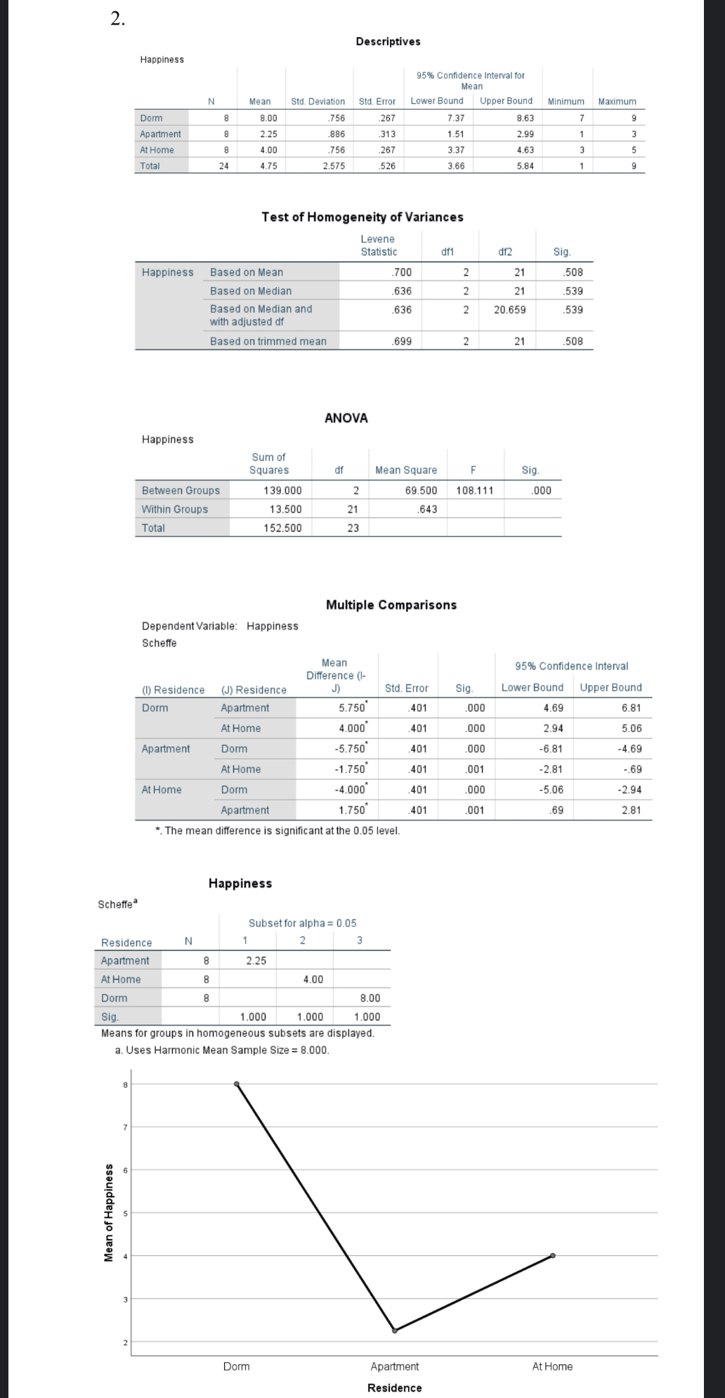 Solved A researcher is interested in the effect type of | Chegg.com
