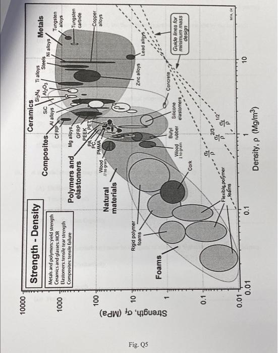 Solved Q5. A Strength-Density Chart for common engineering | Chegg.com