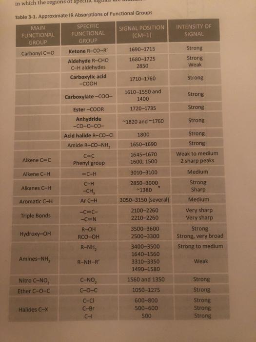 Solved Using Table 3-1 (pg. 74), which range of wavenumbers | Chegg.com Solved Using Table 3-1 (pg. 74), which range of wavenumbers | Chegg.com