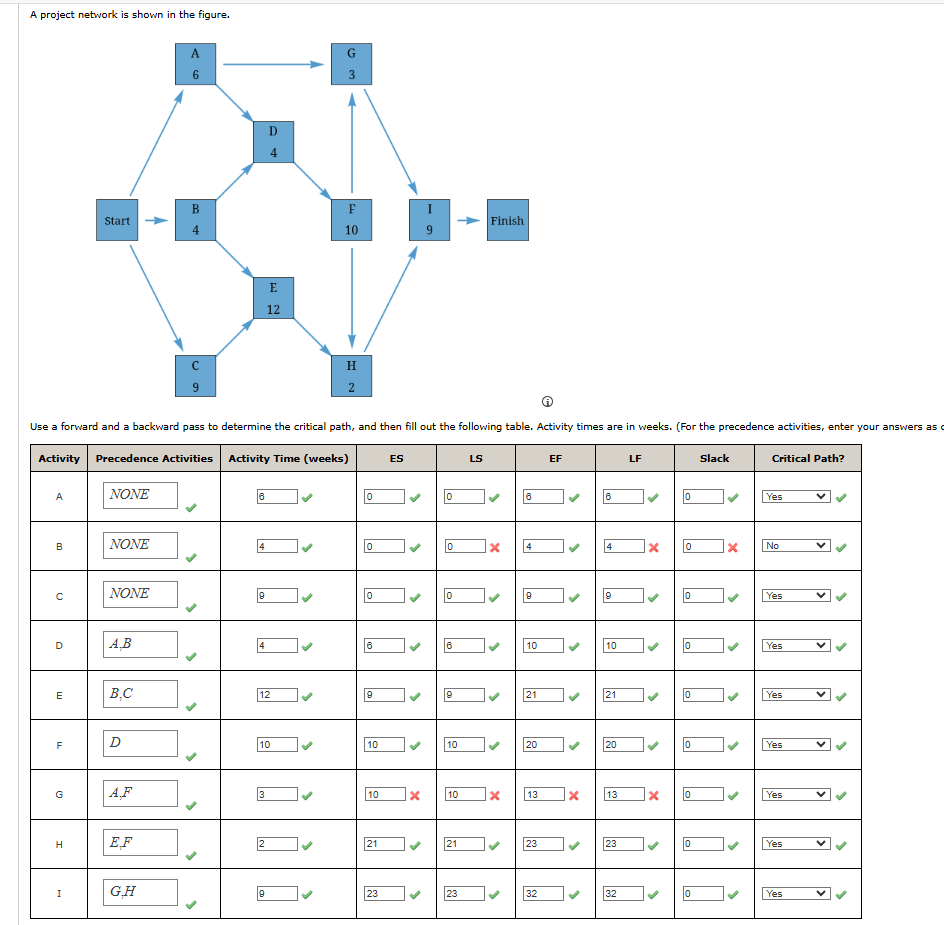 Solved A project network is shown in the figure.Use a | Chegg.com