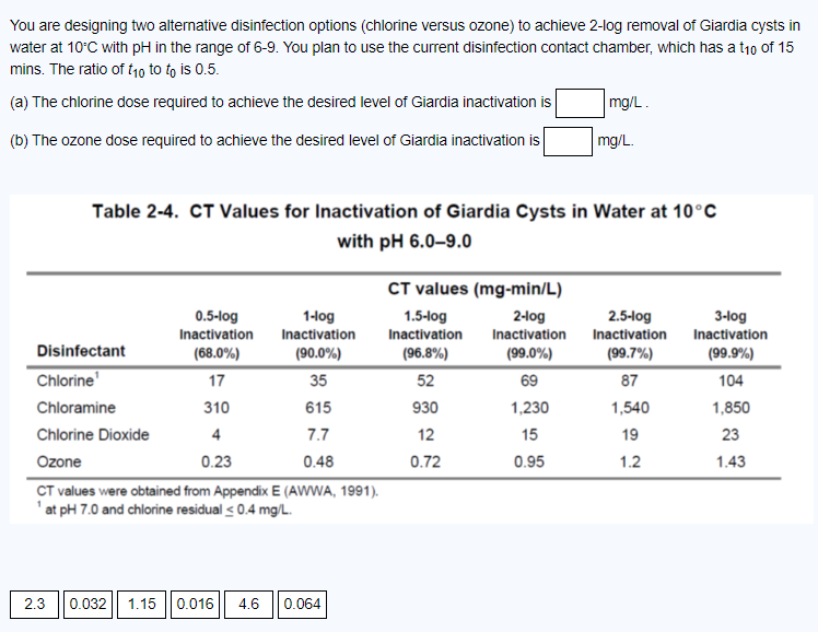 Solved Table 2-4. ﻿CT Values for Inactivation of Giardia | Chegg.com