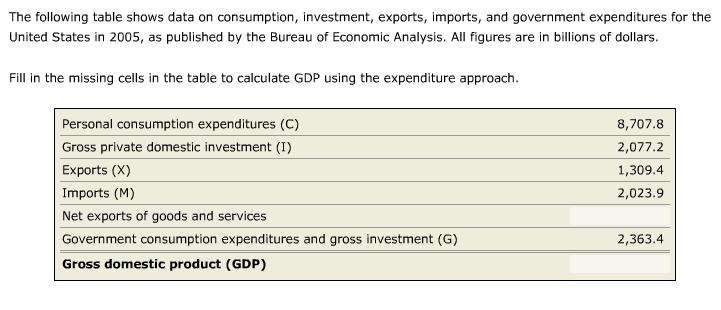 Solved The following table shows data on consumption, | Chegg.com Solved The following table shows data on consumption, | Chegg.com