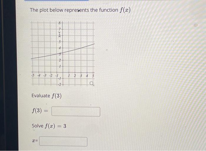 Solved The plot below represents the function f(x) Evaluate | Chegg.com
