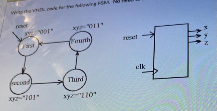 Solved Write the VHDL code for the following FSM. reset | Chegg.com