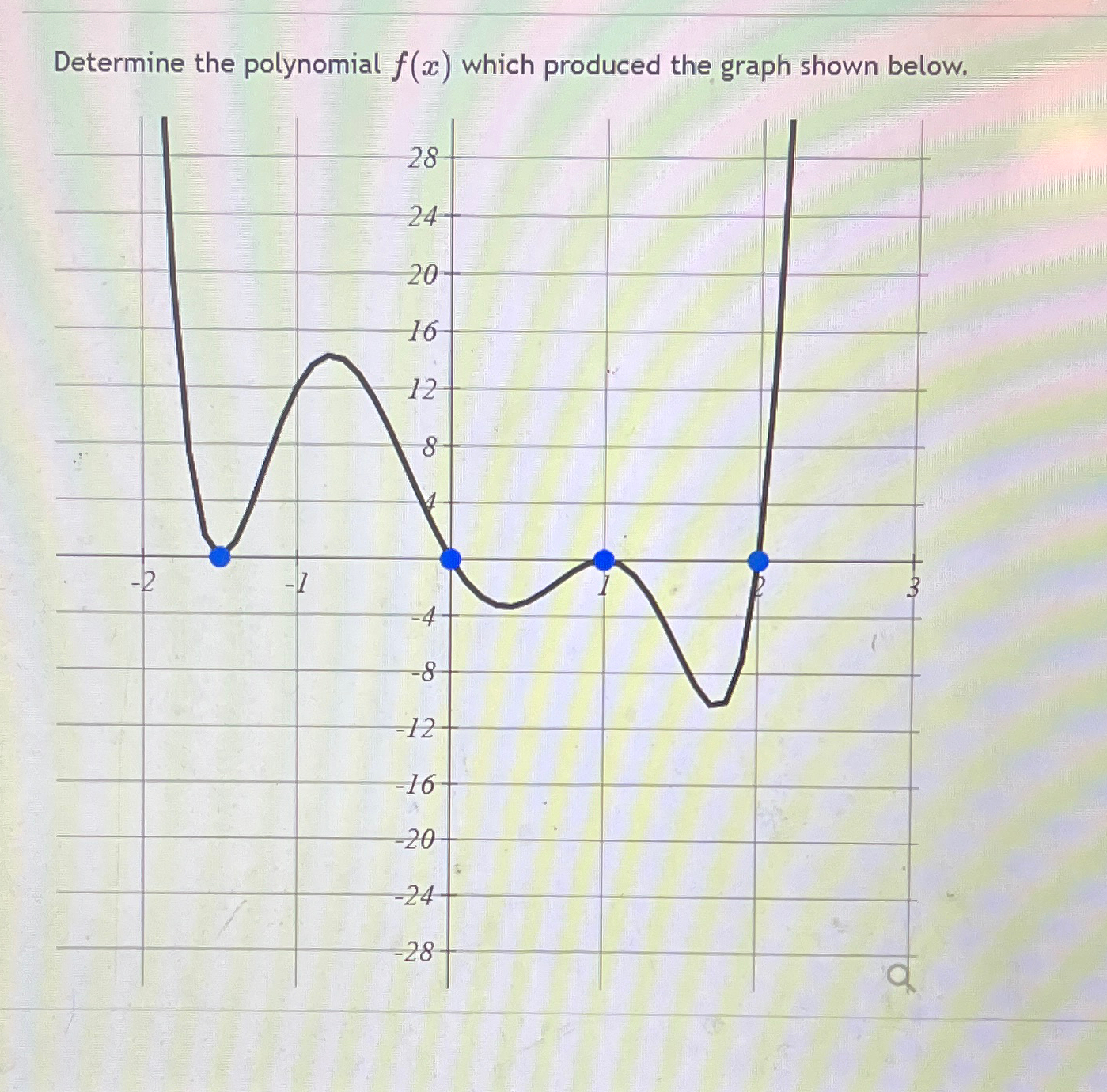 Solved Determine the polynomial f(x) ﻿which produced the | Chegg.com