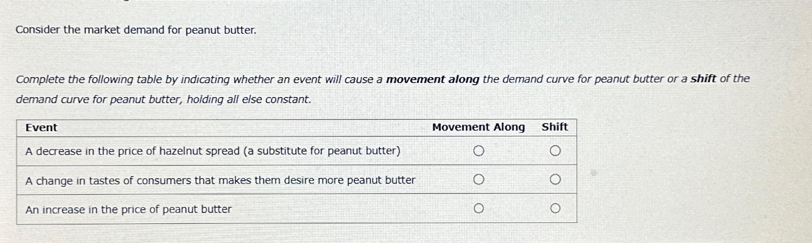 Solved Consider the market demand for peanut butter.Complete | Chegg.com