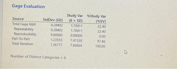 Solved Gage R&R Study - Nested ANOVA Gage R&R (Nested) for | Chegg.com