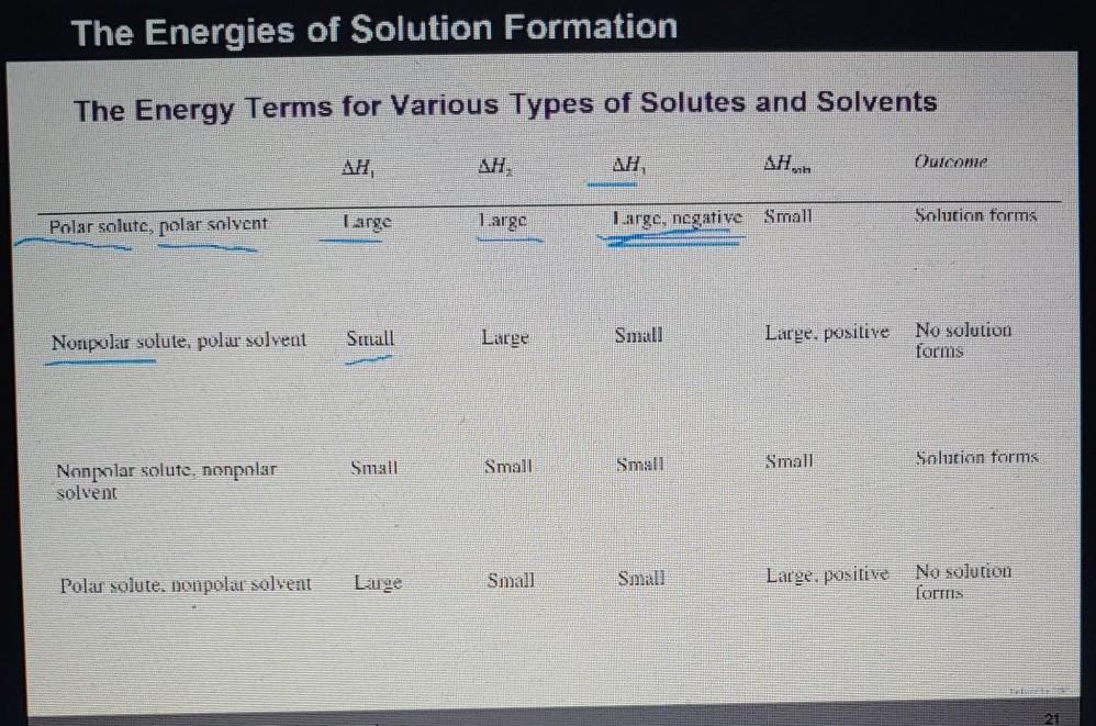 Solved The Energies of Solution Formation The Energy Terms | Chegg.com