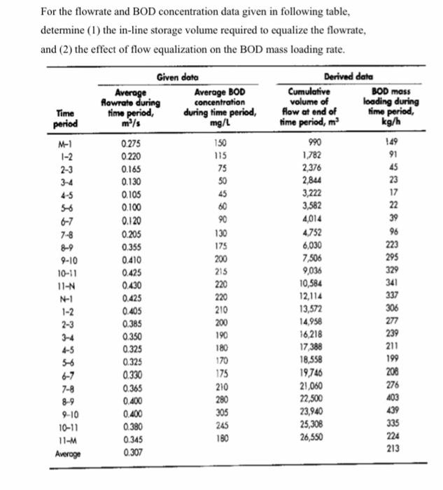 Solved For the flowrate and BOD concentration data given in | Chegg.com