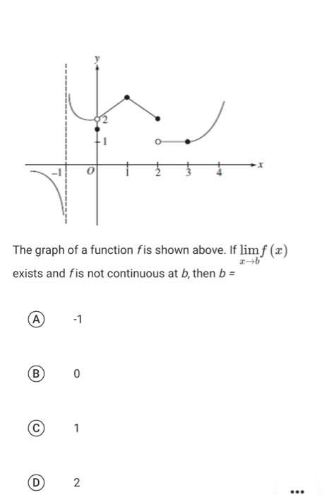 Solved The graph of a function f is shown above. If | Chegg.com