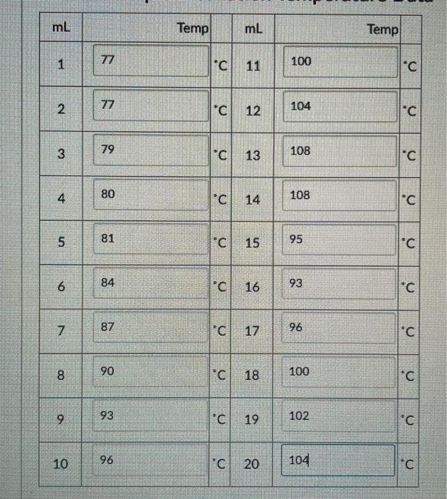 Solved plot the distillation temperature as function of | Chegg.com