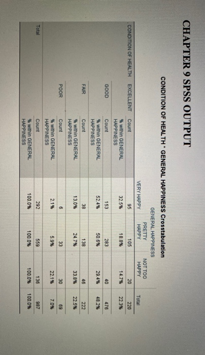 Solved Next Use Spss To Construct Tables Showing The Same
