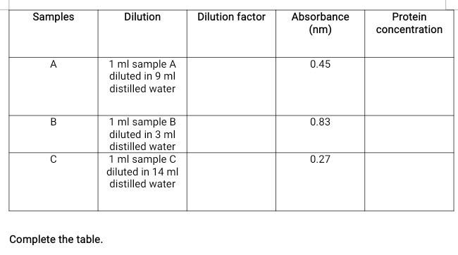 Solved Samples Dilution Dilution factor Absorbance (nm) | Chegg.com