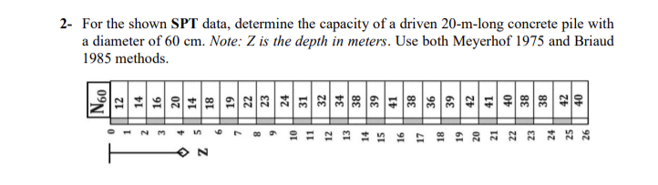 Solved 2- ﻿For the shown SPT data, determine the capacity of | Chegg.com