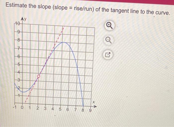 Solved Estimate the slope (slope = rise/run) of the tangent | Chegg.com