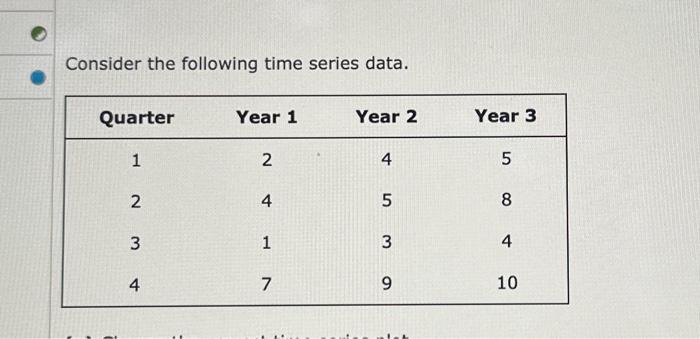 Solved Consider the following time series data.(d) Use a | Chegg.com