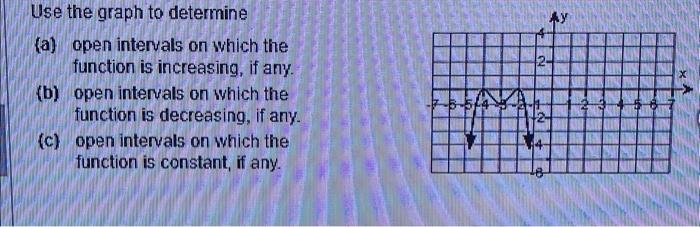Solved Use the graph to determine (a) open intervals on | Chegg.com