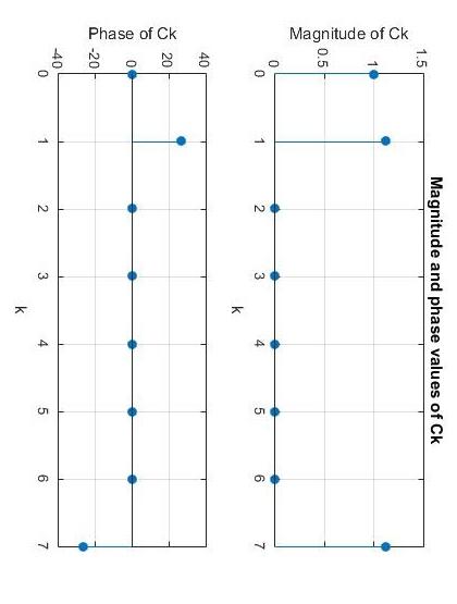 Solved Ex(3.2) Sketch the periodic digital signal and find | Chegg.com