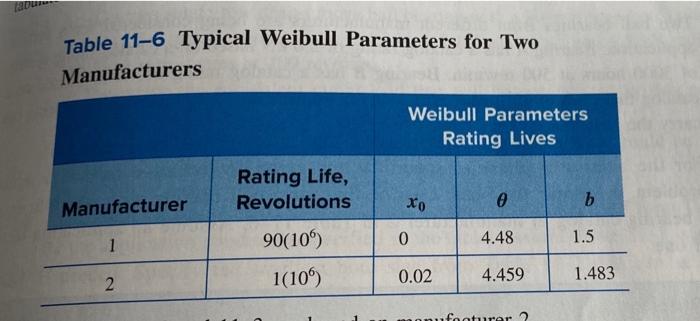 Solved Table 11-6 Typical Weibull Parameters for Two | Chegg.com