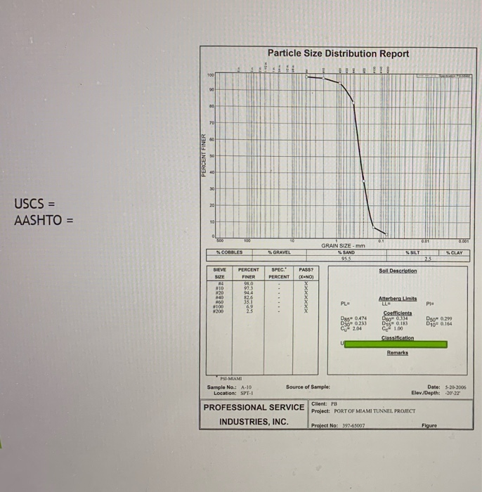 Solved Particle Size Distribution Report 500 NO 70 PERCENT | Chegg.com