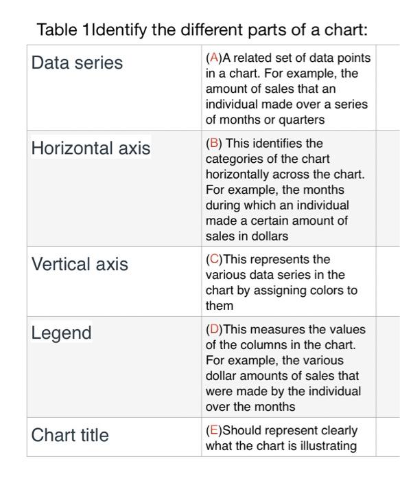 Solved Table 1ldentify the different parts of a chart: | Chegg.com