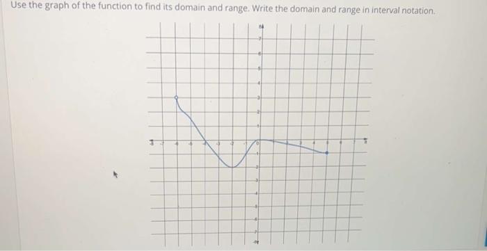 Solved Use the graph of the function to find its domain and | Chegg.com