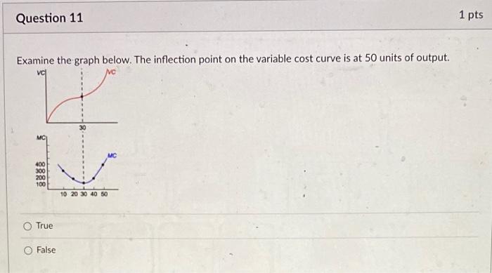 Solved Examine the graph below. The inflection point on the | Chegg.com