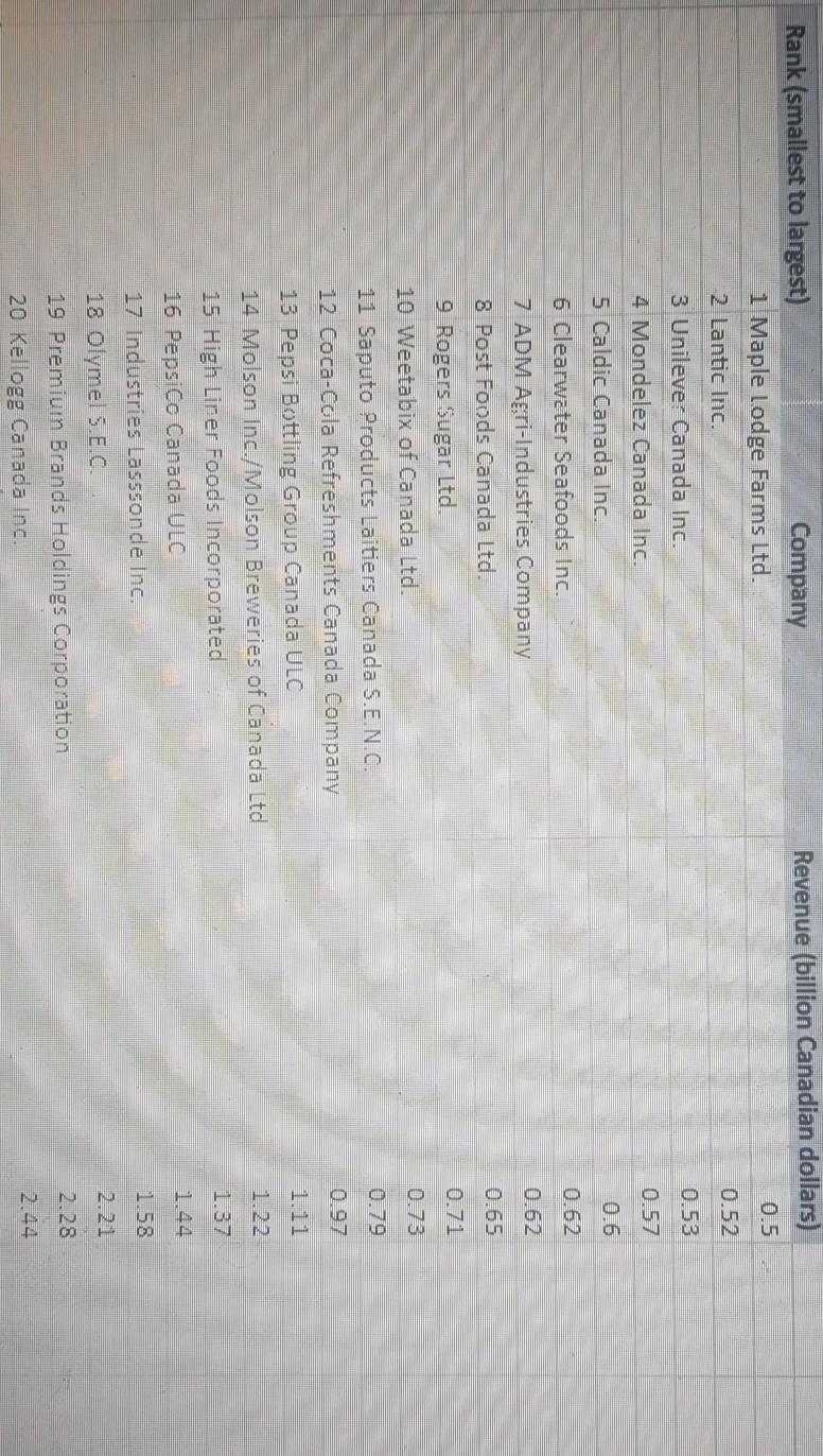 Solved In 2017, "Food in Canada" (by Dun & Bradstreet), | Chegg.com