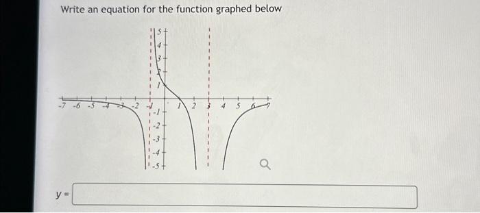 Solved Write an equation for the function graphed below | Chegg.com