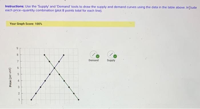 Solved Use the following data to draw the supply and demand | Chegg.com Solved Use the following data to draw the supply and demand | Chegg.com