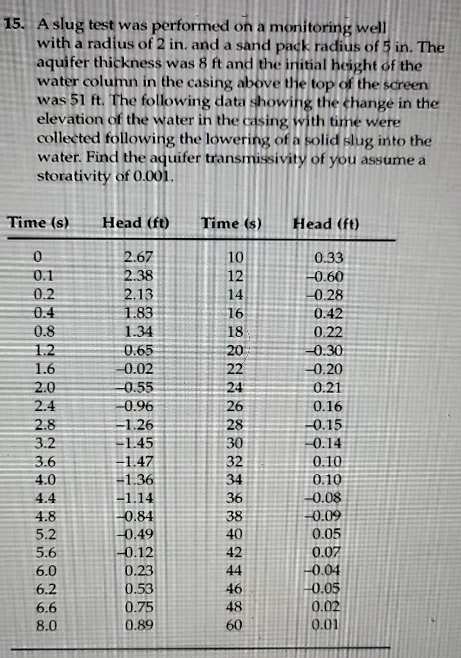 Solved 15. A slug test was performed on a monitoring well | Chegg.com