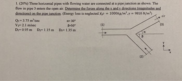 Solved 1. (20%) Three horizontal pipes with flowing water | Chegg.com