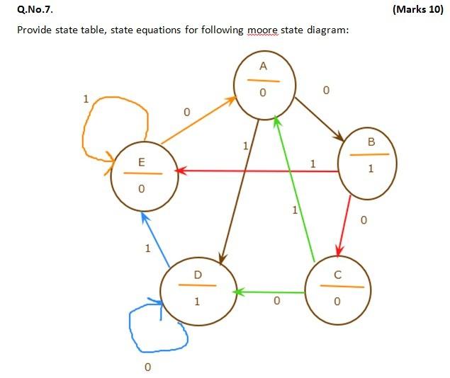 Solved Q.No.7. (Marks 10) Provide state table, state | Chegg.com