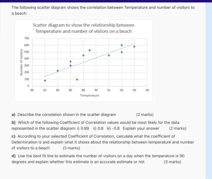 Solved The following scatter diagram shows the correlation | Chegg.com