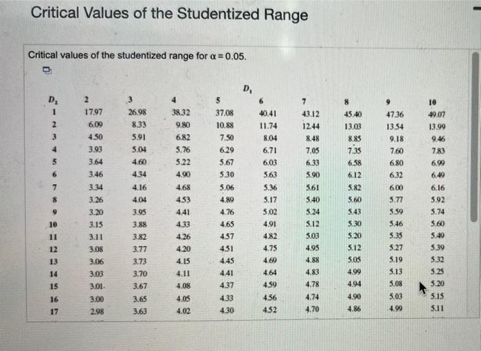 Solved Complele the ANOVA summary table below. (Typo | Chegg.com