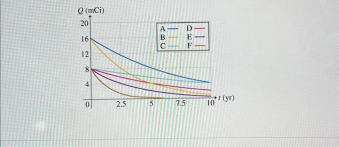 Solved Rank these samples on the basis of their half-life. | Chegg.com