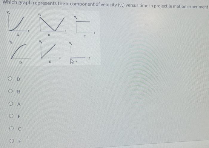 Solved Which graph represents the x-component of velocity | Chegg.com