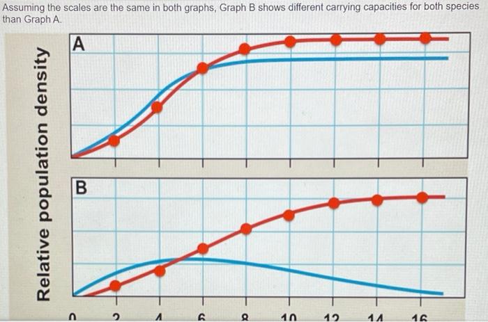 Solved Assuming the scales are the same in both graphs, | Chegg.com