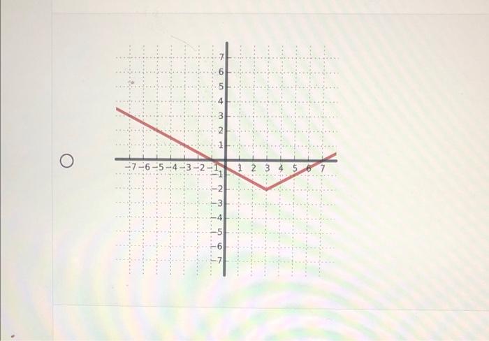 Solved Given the graph of y=f(x) shown below, what is the | Chegg.com