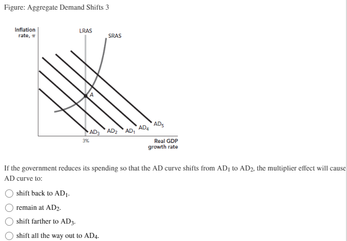 Solved Figure: Aggregate Demand Shifts 3If the government | Chegg.com