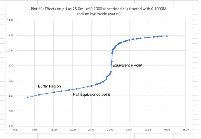 Solved Graphically determined equivalence point volume: 6.96 | Chegg.com
