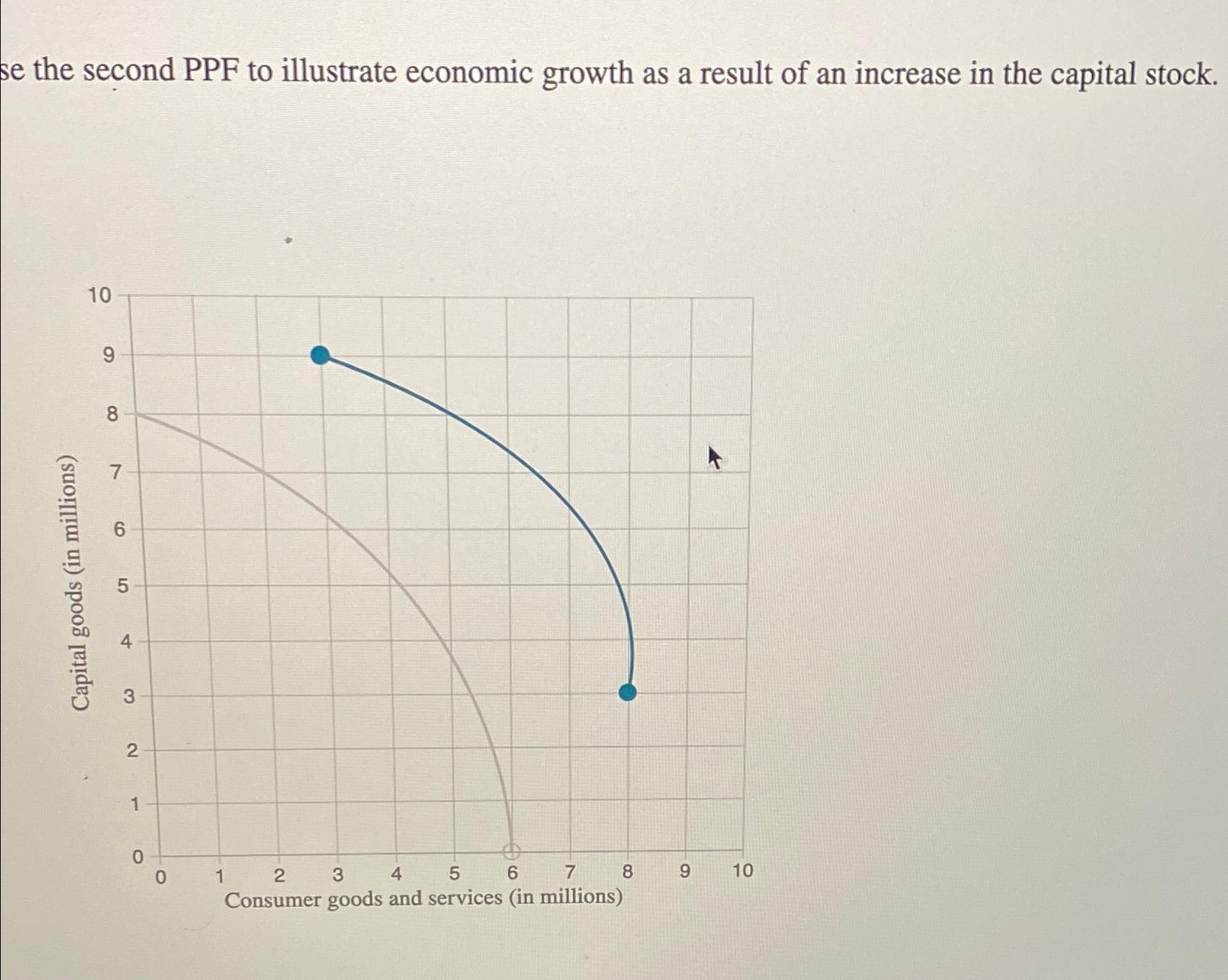 Solved the second PPF to illustrate economic growth as a | Chegg.com