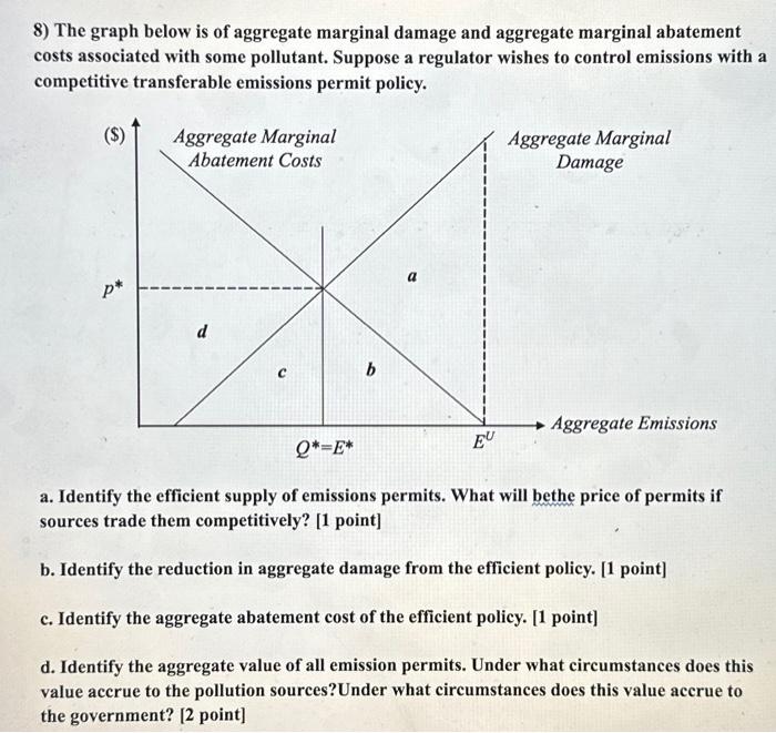 Solved 8) The graph below is of aggregate marginal damage | Chegg.com